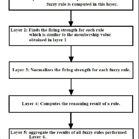 anfis layers and functions download scientific diagram