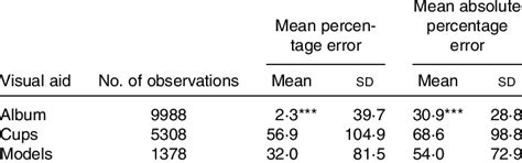 Mean Percentage Error And Mean Absolute Percentage Error According To