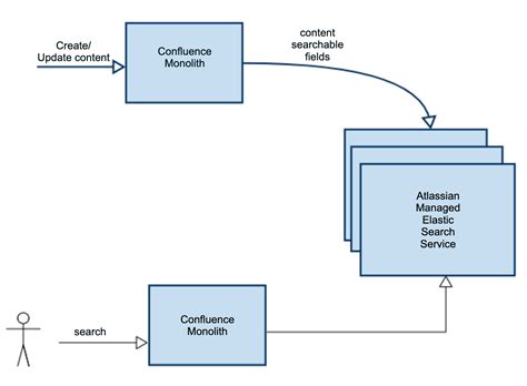 Revamping Confluence Cloud Search Work Life By Atlassian
