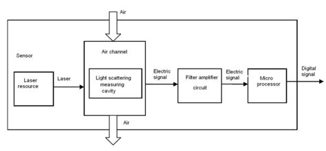 20190921pm How To Use Fine Dust Sensor Pms7003 Seongjuhong