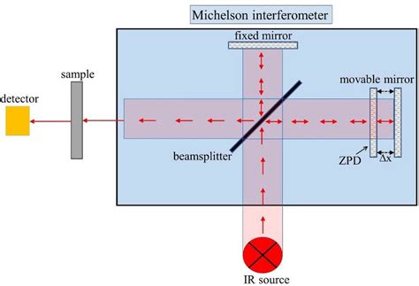 Ftir Spectrometer Parts At Louis Toler Blog