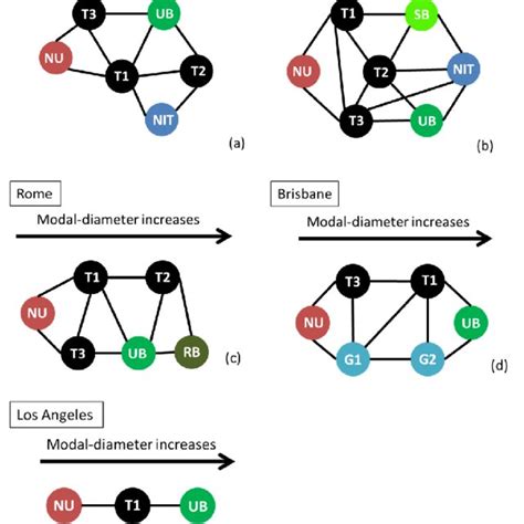 Cluster Proximity Diagram Cpd For Each Selected City In Black Are Download Scientific
