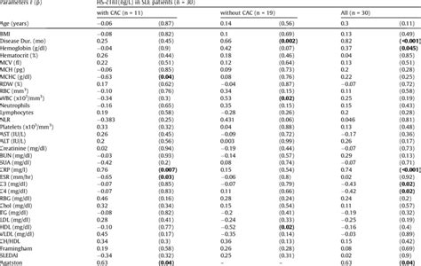 Correlation Of Serum High Sensitivity Cardiac Troponin T Hs Ctnt Download Scientific Diagram