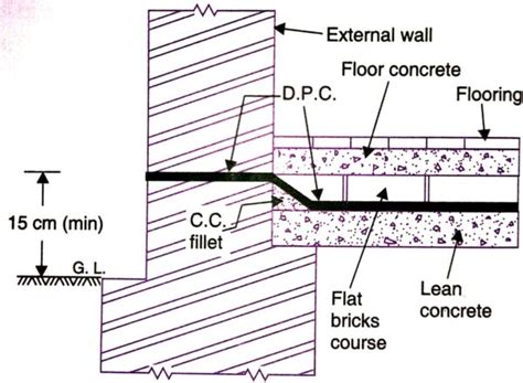 Damp Proof Course DPC Methods Of DPC Application In Construction Cement Concrete