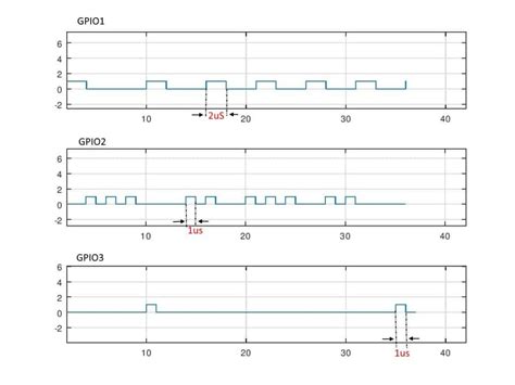 Profiling Of Embedded Code Explained Through Examples Embedded Inventor