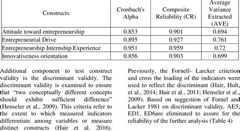 Constructs Reliability And Validity Download Scientific Diagram