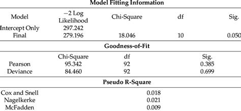 Overall Fitting Indices For The Gender Equality Model Download Scientific Diagram