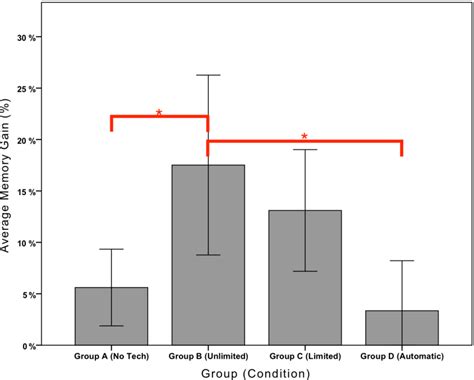 Average Memory Gain Per Group Condition After Picture Review Download Scientific Diagram