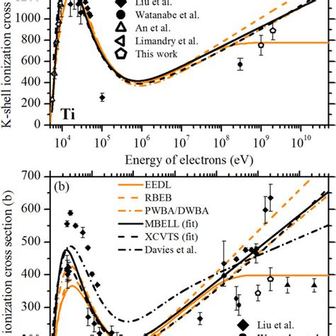 Comparison Of The Measured Dependence Of The K Shell Ionization Cross