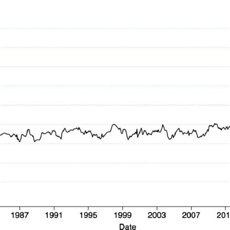 Macropartisanship By Race And Ethnicity Using Stimsons Dyad Ratio