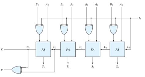 Solved 2the Addersubtractor Circuit Has The Following