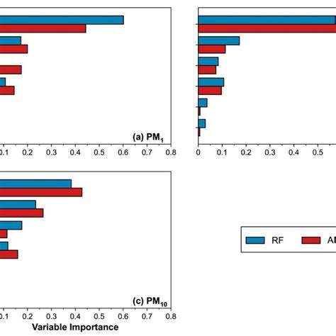 The Input Variable Importance For The Rf And Ann Models Of Pm1 A