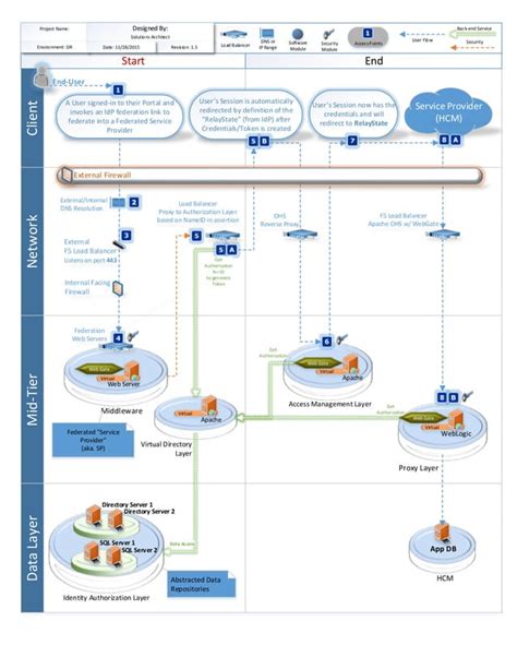 Sample Template For Single Sign On Sso Pdf