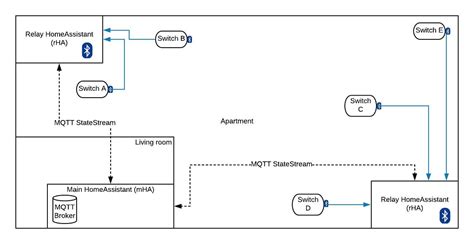 Using Multiple Homeassistant Instances To Extend Coverage For