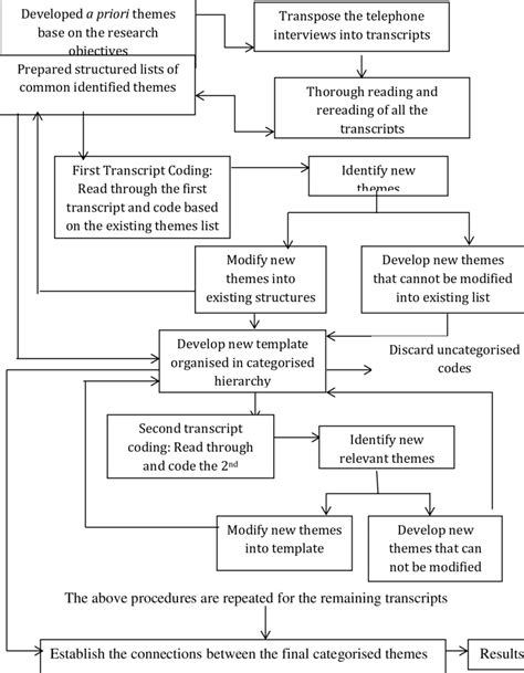 Framework Adopted In Analysing Data Using Thematic Analysis Theory