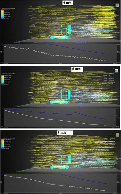 Streamlines Flow And Aerodynamic Drag Curve Of Model 3 Car At Varying