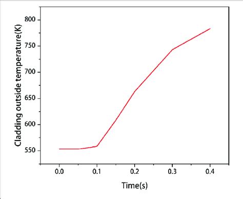 cladding outer surface temperature of the uo 2 fuel with zircaloy