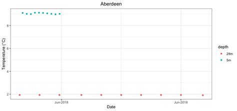 Graphing Continuous Data Points Using Date And Time In R Stack Overflow