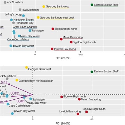 a mds plot showing the population structure based on the pairwise fst