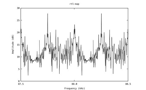 fft plot from rtl map
