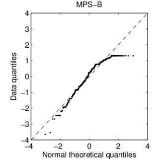 Quantile Quantile Plot Of The Distribution Of The Data Against A Download Scientific Diagram
