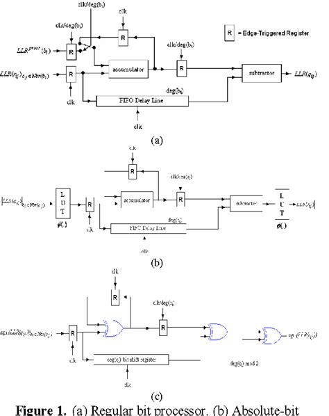 Figure 1 From A High Performance Architecture For Irregular Ldpc