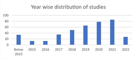 Year Wise Selected Research Articles Of Object Detection Download Scientific Diagram