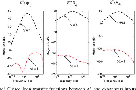 Figure 3 From Gain Scheduled Lpvh∞ Controller Based On Direct Yaw