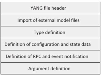 YANG Model Campus Network Architectures And Technologies