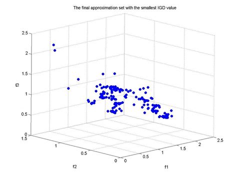 the plot of the final approximation set with the smallest igd value in