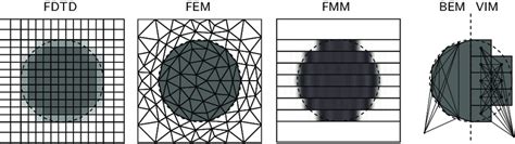 9 The Nonuniform Rectangular Grid Of The Fdtd Method With Subpixel