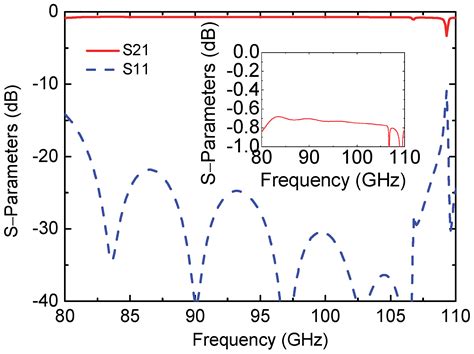 Low Cost W Band Dual Mode Siw Bandpass Filters Using Commercially Available Printed Circuit