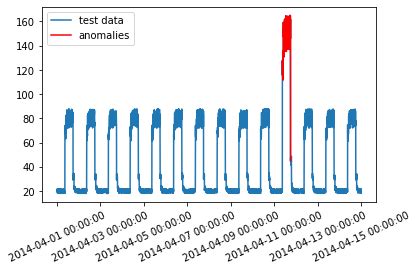 Timeseries Anomaly Detection Using An Autoencoder