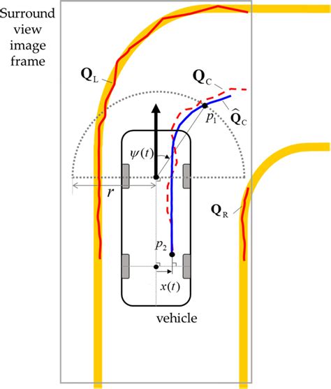 Illustration Of The Measurement Of The Yaw Error ψ T And Cross Track