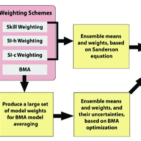 flowchart showing the process of analysis with weighting schemes the