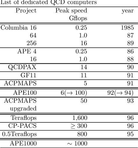Table 1 From Computers For Lattice Field Theories Semantic Scholar