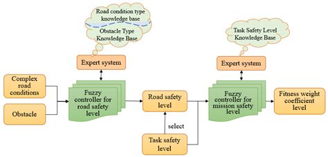 Path Planning Of Mobile Robot Based On Dual Layer Fuzzy Control And Improved Genetic Algorithm
