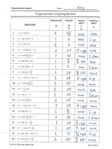 Trigonometric Graphing Review With Grids Key Pdf