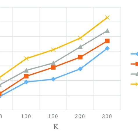 Movielens 1 M Dataset Recall Rate Varies With Recommended List Length K Download Scientific
