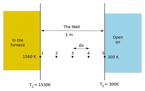 Solving 1D Heat Transfer Problems With Matricies Montessori Muddle