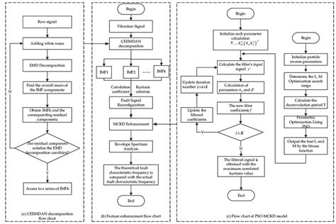 flow chart of ceemdan mckd method download scientific diagram