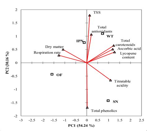 Biplot Of First Two Principal Components Obtained For Functional Download Scientific Diagram