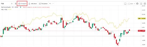 Comparing Stock Codes On Technical Charts TCBS Help