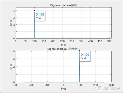 Fftfftshift在通信系统中的作用（结合matlab说明） 知乎