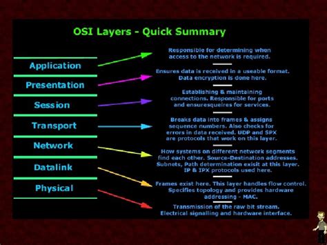 Networking Fundamentals Introduction And Osi Model Introduction Classifications