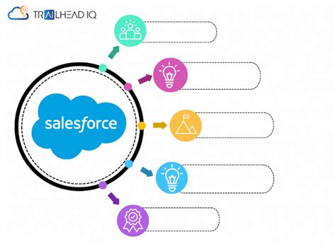 Trailheadiq On Linkedin Trailhead Salesforce Datacloud