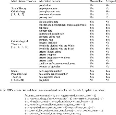 Summary Of Alternative Explainable Factors Related To Hate Crimes
