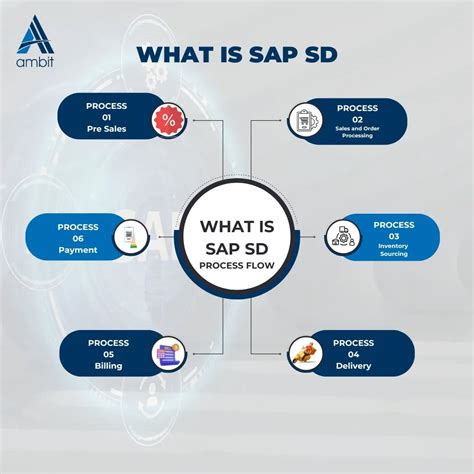 The Sap Sd Sales And Distribution Process Flow Covers Order Creation