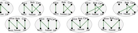 enumerating the fpo consumption graphs of allocations among three