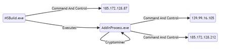 Info Stealing Campaign Uses Dll Sideloading Through Legitimate Cisco